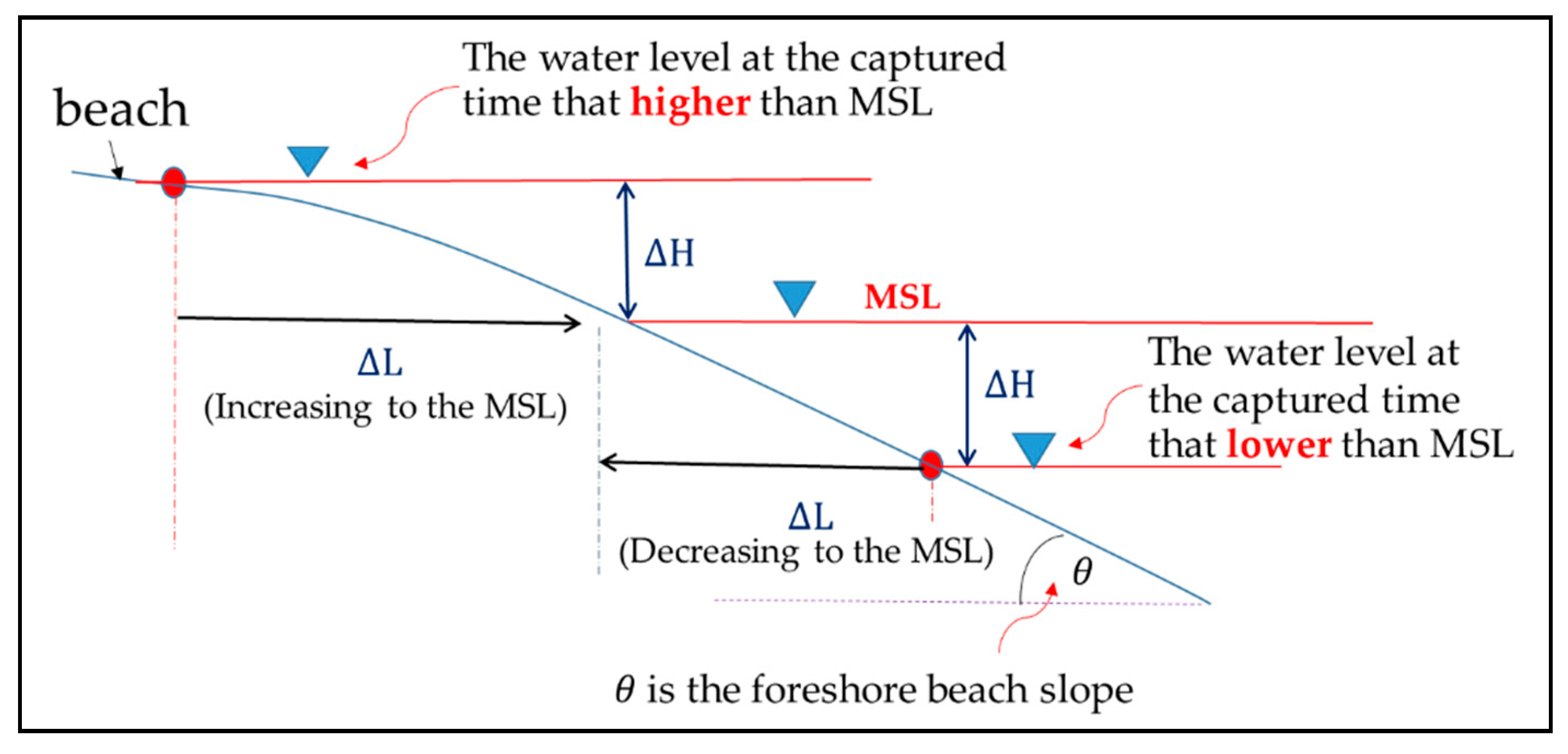 Impact of Sea Level Rise on Tourism Carrying Capacity in Thailand