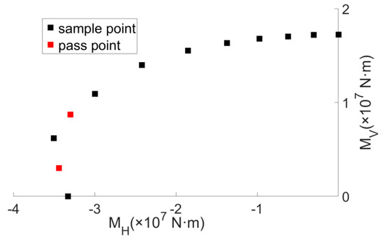 Ultimate Limit State Function and Its Fitting Method of Damaged Ship ...