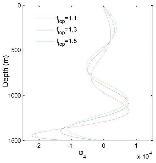 Effect of Top Tension on Vortex-Induced Vibration of Deep-Sea Risers