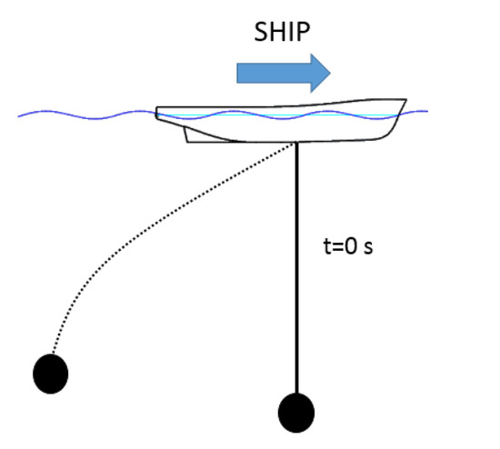 Simulation of Marine Towing Cable Dynamics Using a Finite Elements Method