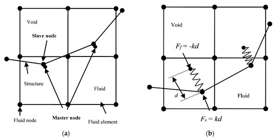 Ship Loading Influence on the Slamming Impact of Typical Sections of an ...