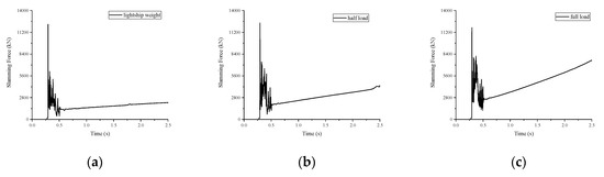 Ship Loading Influence on the Slamming Impact of Typical Sections of an ...