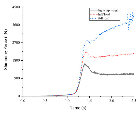 Ship Loading Influence on the Slamming Impact of Typical Sections of an ...