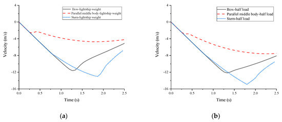 Ship Loading Influence on the Slamming Impact of Typical Sections of an ...