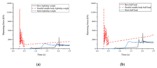 Ship Loading Influence on the Slamming Impact of Typical Sections of an ...