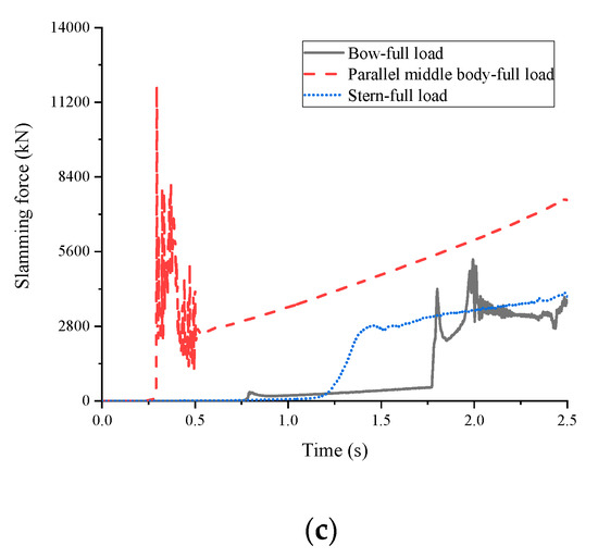 Ship Loading Influence on the Slamming Impact of Typical Sections of an ...