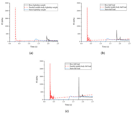 Ship Loading Influence on the Slamming Impact of Typical Sections of an ...