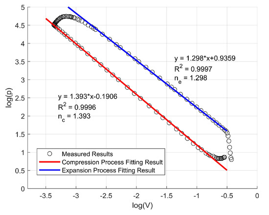 Development of a Marine Two-Stroke Diesel Engine MVEM with In-Cylinder ...
