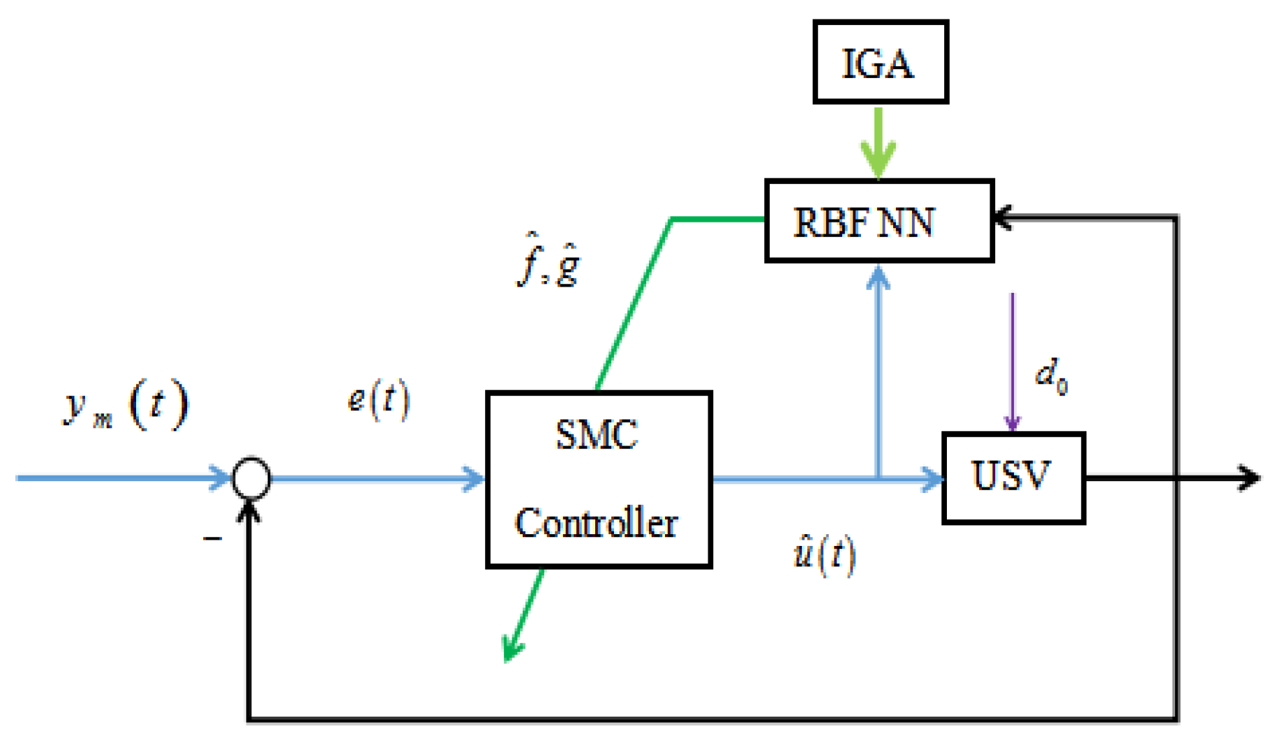 Optimized Radial Basis Function Neural Network Based Intelligent Control Algorithm of Unmanned ...