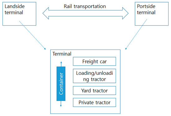 Design and Simulation of a New Intermodal Automated Container Transport ...