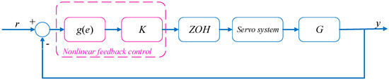 Rudder Roll Stabilization Based on Arc Tangent Nonlinear Feedback for Ships