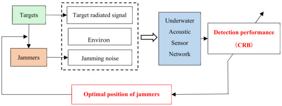 JMSE | Free Full-Text | A Layout Strategy for Distributed Barrage ...