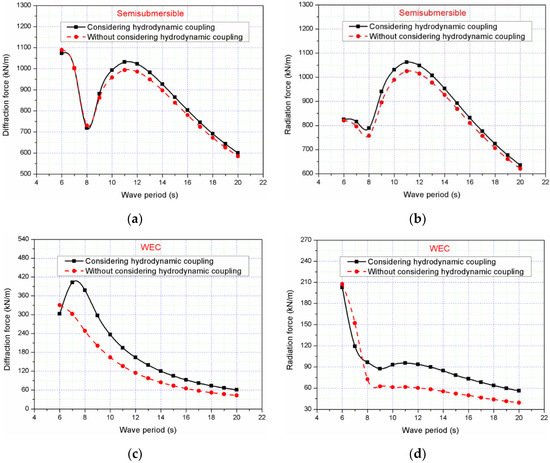 Hydrodynamic Response of a Combined Wind–Wave Marine Energy Structure