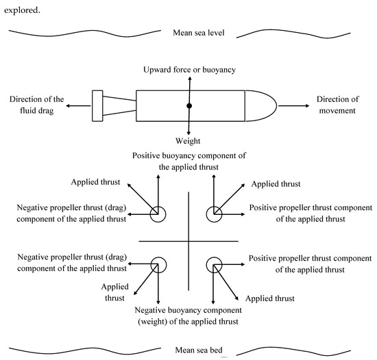 Design and Analysis of a Variable Buoyancy System for Efficient ...