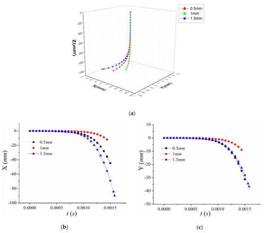 Numerical Investigations of Cavitation Nose Structure of a High-Speed ...