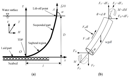 Dynamic Behavior of the Deepwater Flexible Pipeline during Pipe Laying ...