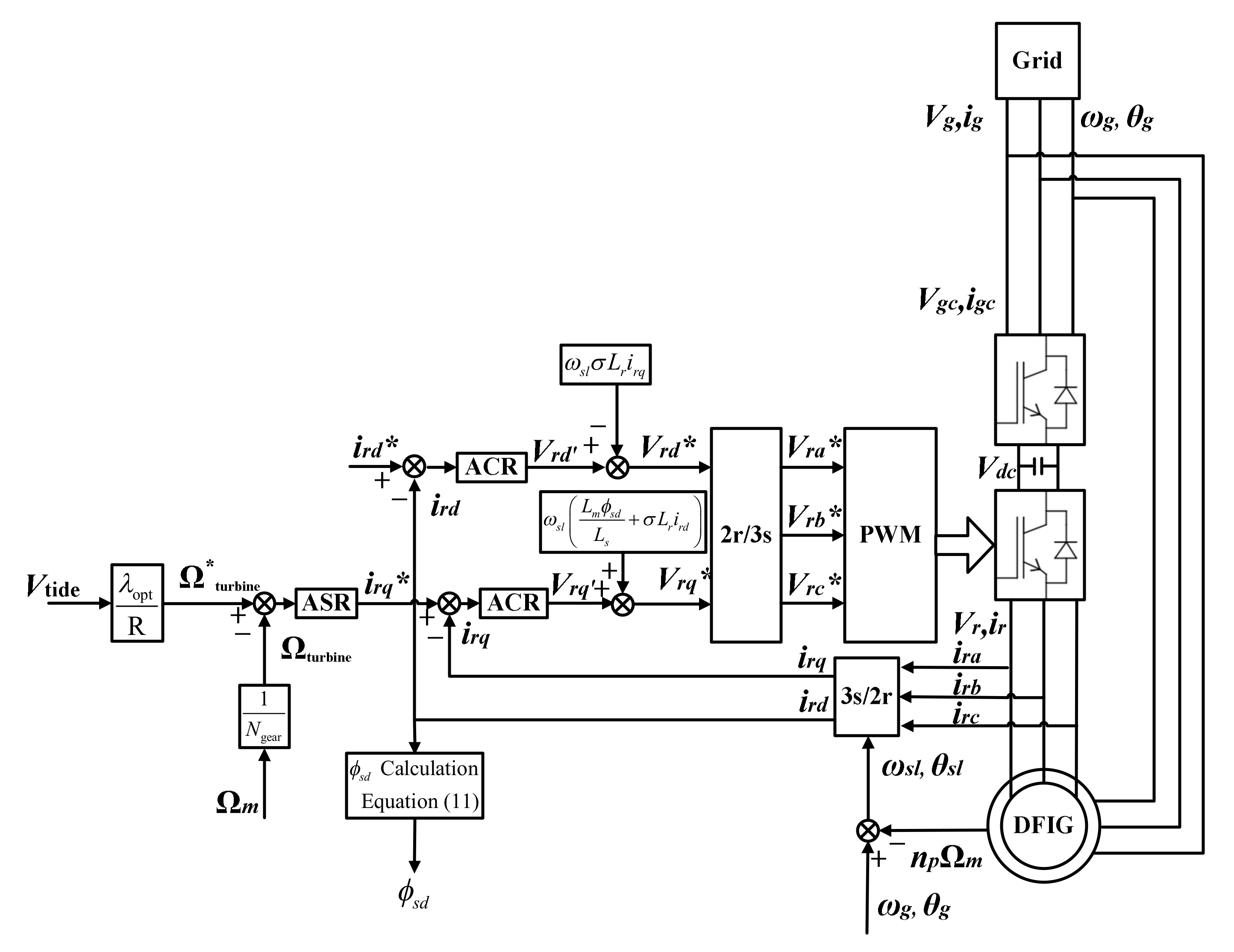 JMSE | Free Full-Text | Fractional-Order PI Control of DFIG-Based Tidal Stream Turbine