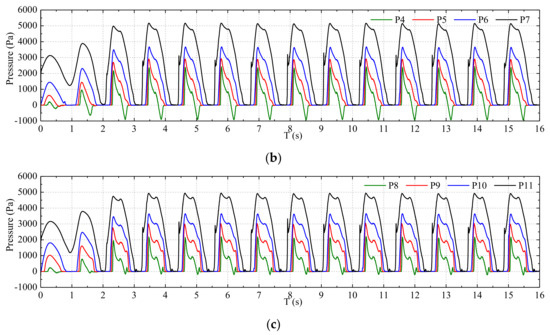 CFD Simulation of Ship Seakeeping Performance and Slamming Loads in Bi ...
