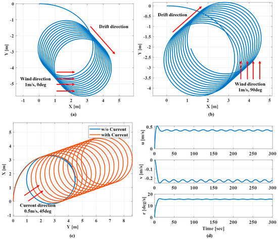 Dynamics Modeling and Motion Simulation of USV/UUV with Linked Underwater Cable