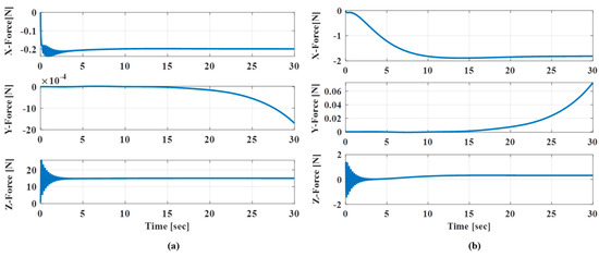 Dynamics Modeling and Motion Simulation of USV/UUV with Linked Underwater Cable