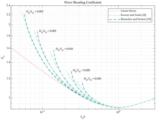 Numerical Study on Regular Wave Shoaling, De-Shoaling and Decomposition ...