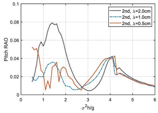 Numerical Study of the Influence of Fishnet Mesh Size on a Floating ...