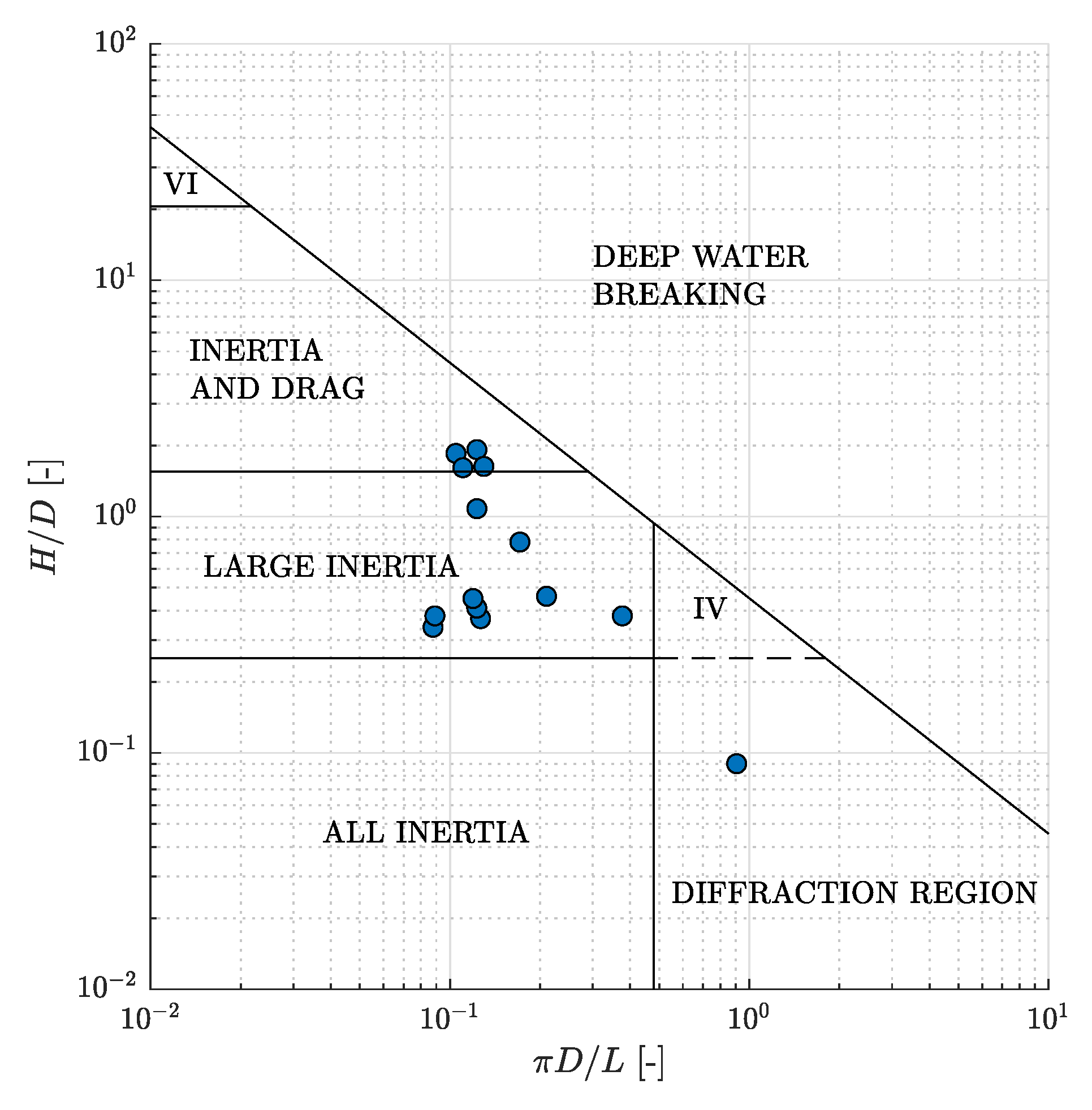 Wave Load Mitigation by Perforation of Monopiles