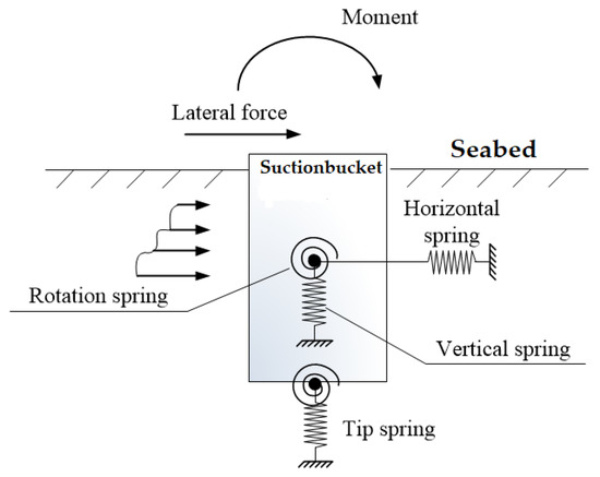 Suction Bucket Pile–Soil–Structure Interactions of Offshore Wind ...