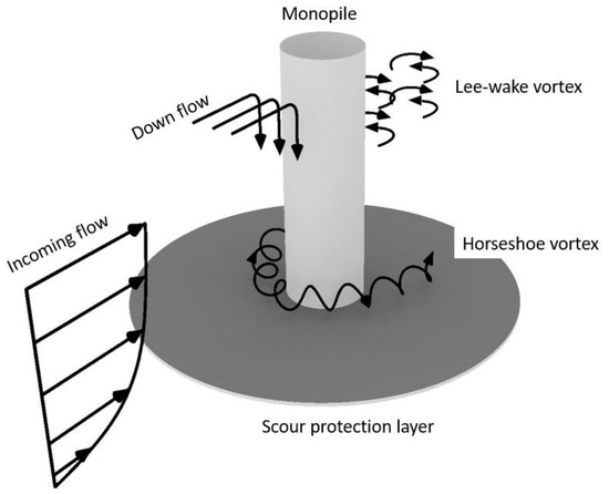 Large Scale Experimental Study of the Scour Protection Damage Around a ...