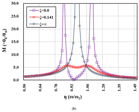 Design Improvement of a Viscous-Spring Damper for Controlling Torsional ...