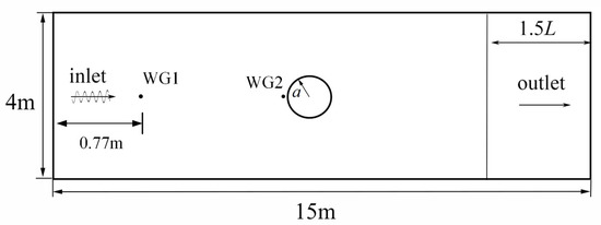 Numerical Simulation of Wave Interaction with Payloads of Different Postures Using OpenFOAM