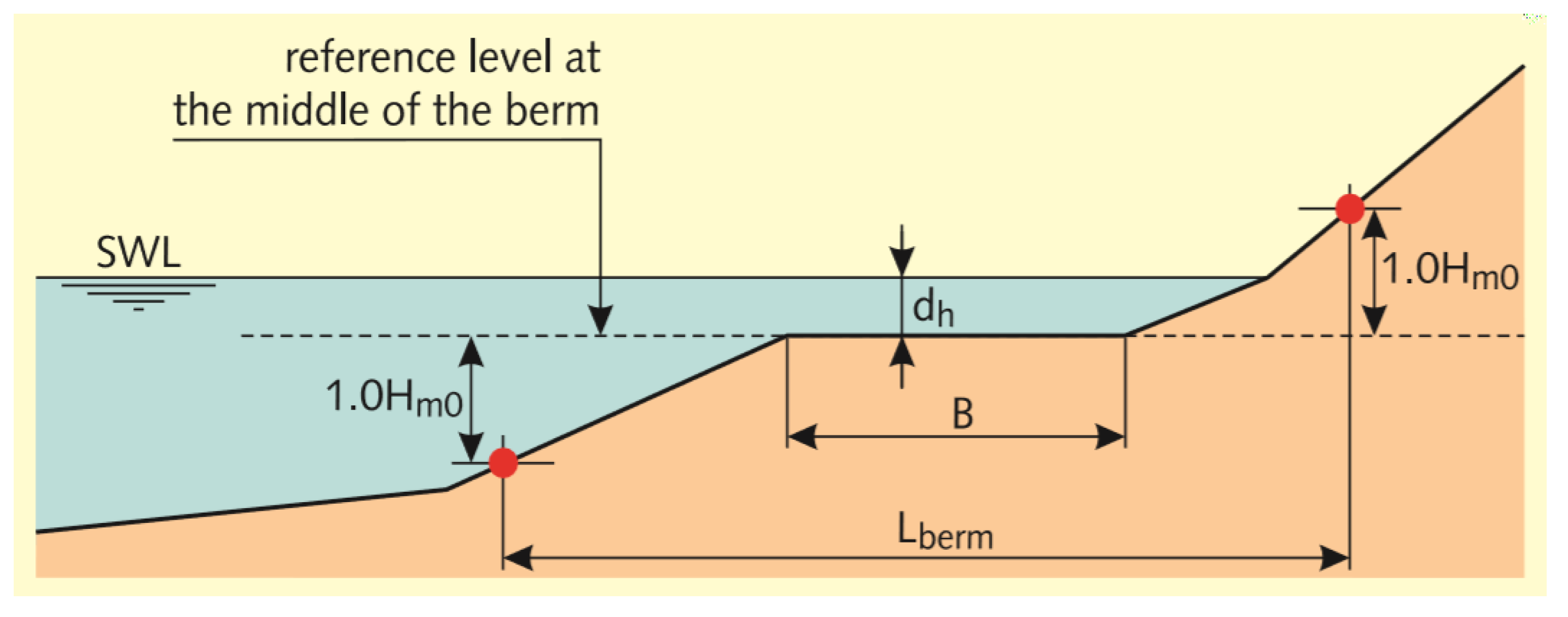 Experimental Study on the Influence of Berms and Roughness on Wave ...