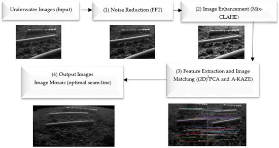 JMSE | Free Full-Text | Underwater Image Enhancement and Mosaicking System Based on A-KAZE ...
