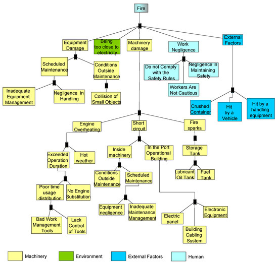 Risk Assessment of Work Accident in Container Terminals Using the Fault ...