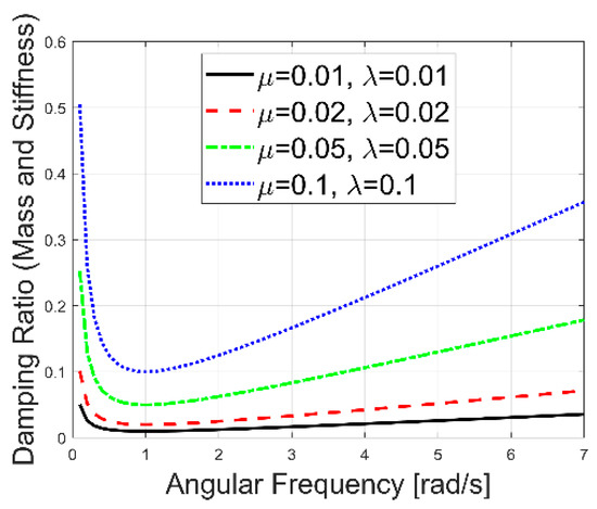 Jmse Special Issue Numerical Investigation Of Wave Structure Interaction