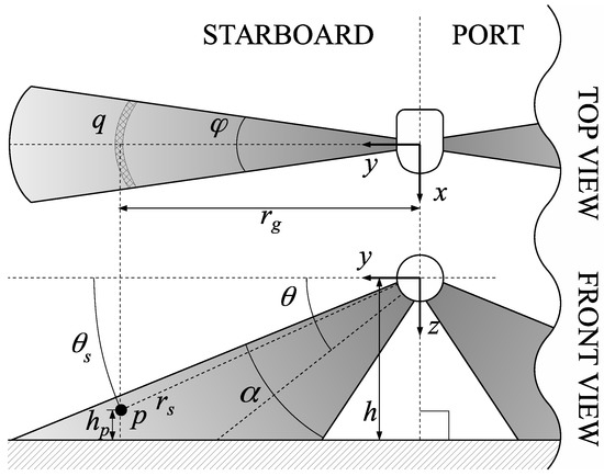 Jmse Free Full Text On Line Multi Class Segmentation Of Side Scan Sonar Imagery Using An