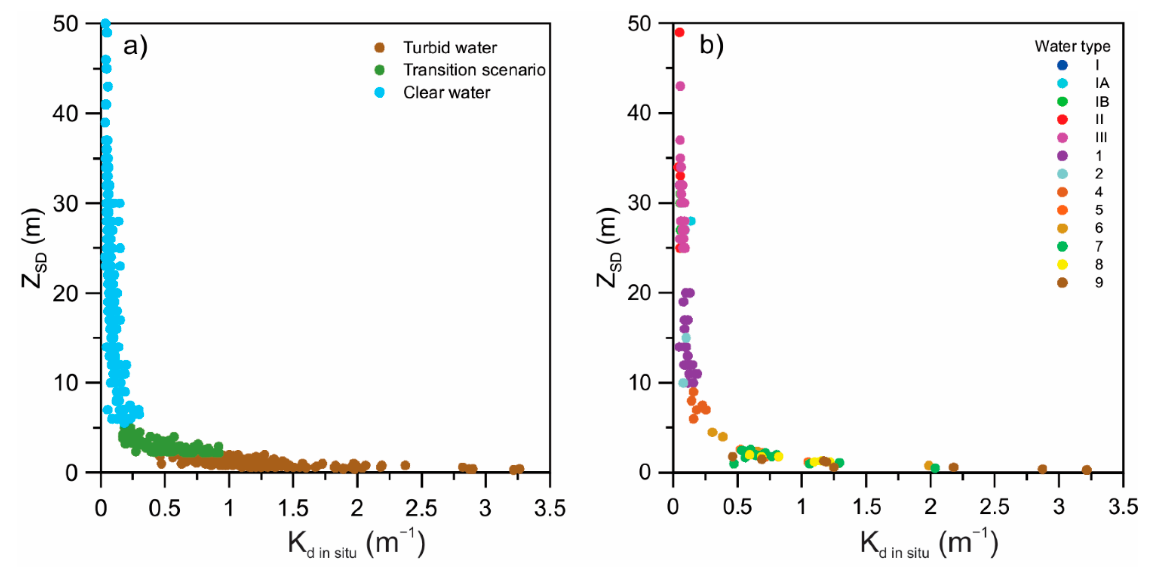 A New Algorithm to Estimate Diffuse Attenuation Coefficient from Secchi Disk Depth