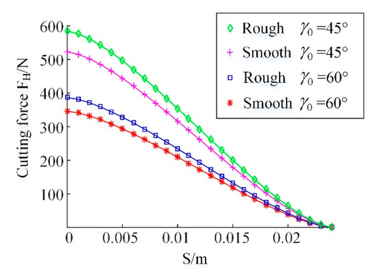 Analysis of Removing Barnacles Attached on Rough Substrate with ...