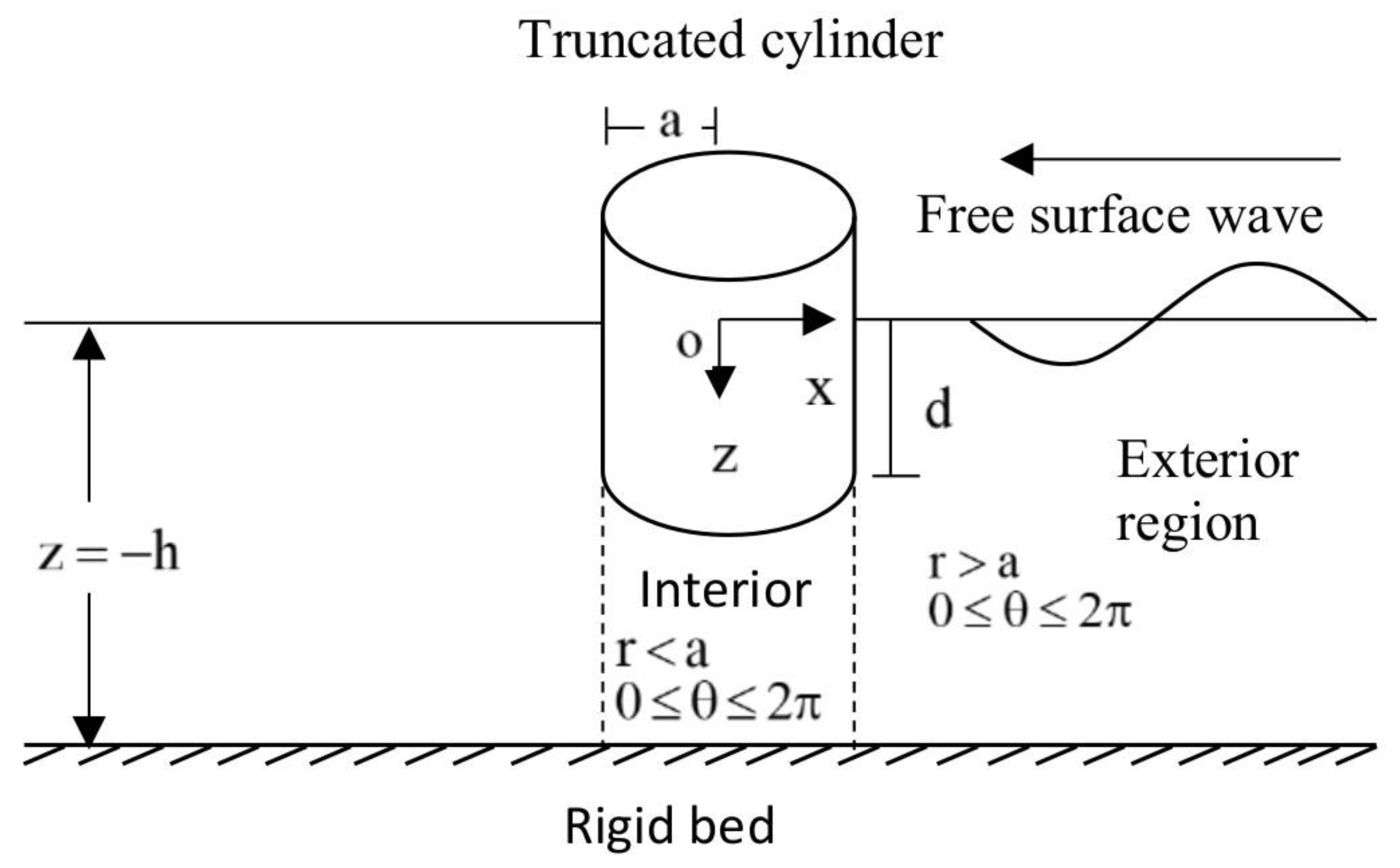 Boussinesq Model and CFD Simulations of Non-Linear Wave Diffraction by a Floating Vertical Cylinder