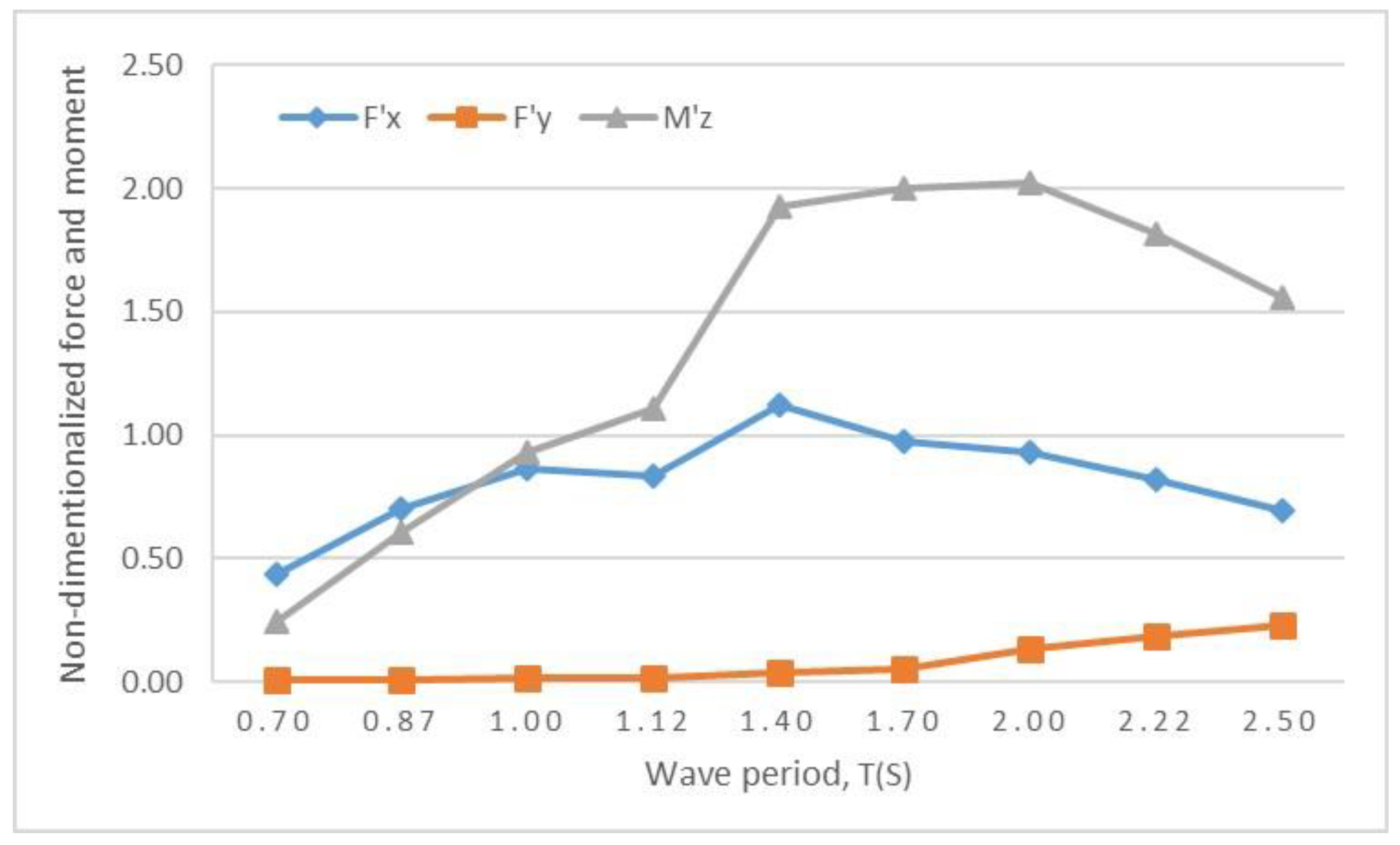Boussinesq Model and CFD Simulations of Non-Linear Wave Diffraction by ...
