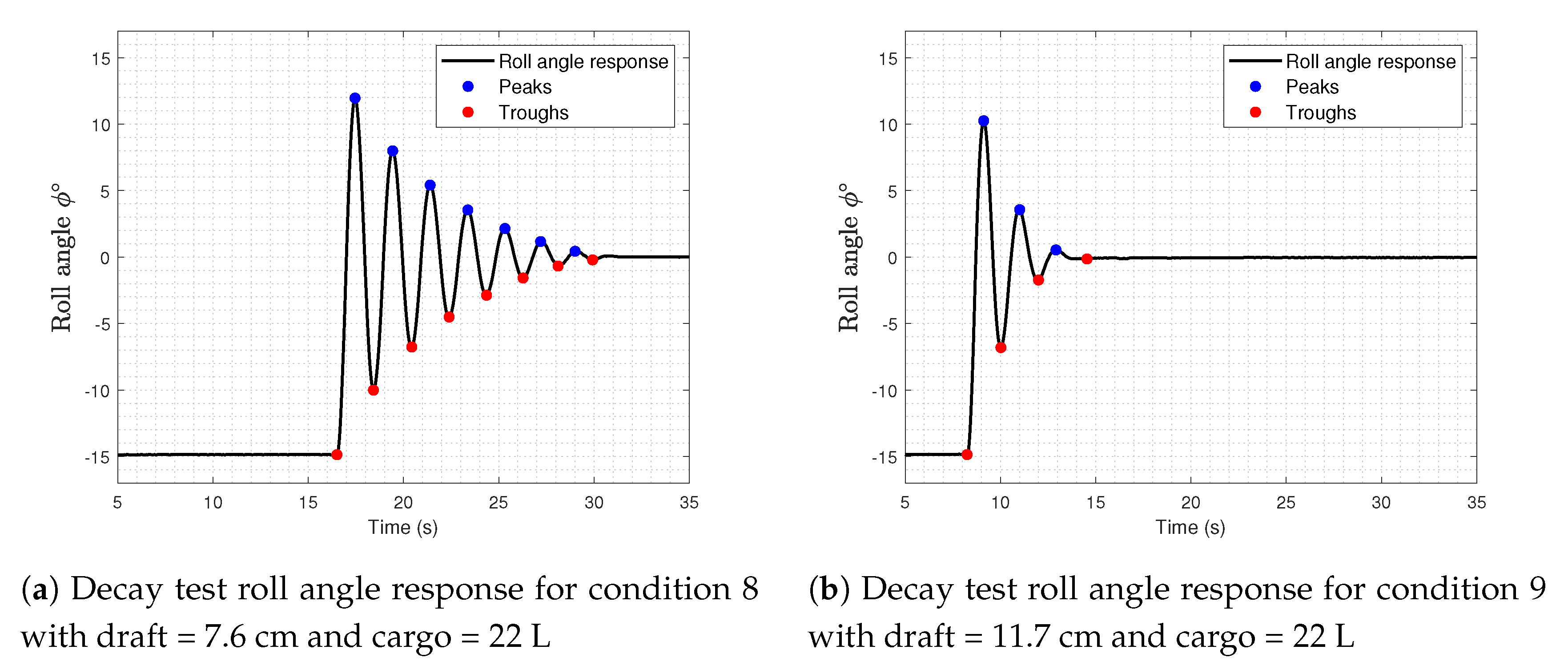 JMSE | Free Full-Text | Experimental Determination of Non-Linear Roll ...