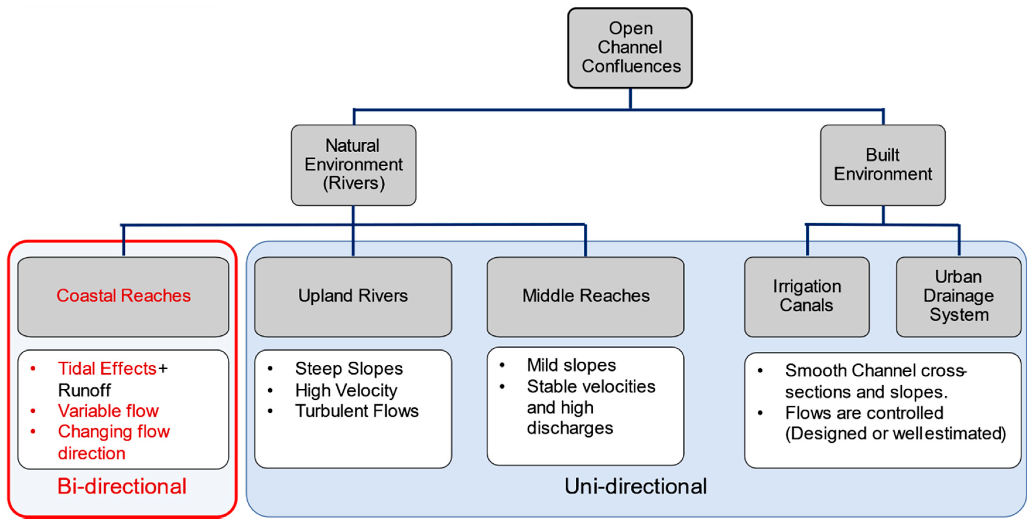 Flow, Sediment, and Morpho-Dynamics of River Confluence in Tidal and Non-Tidal Environments