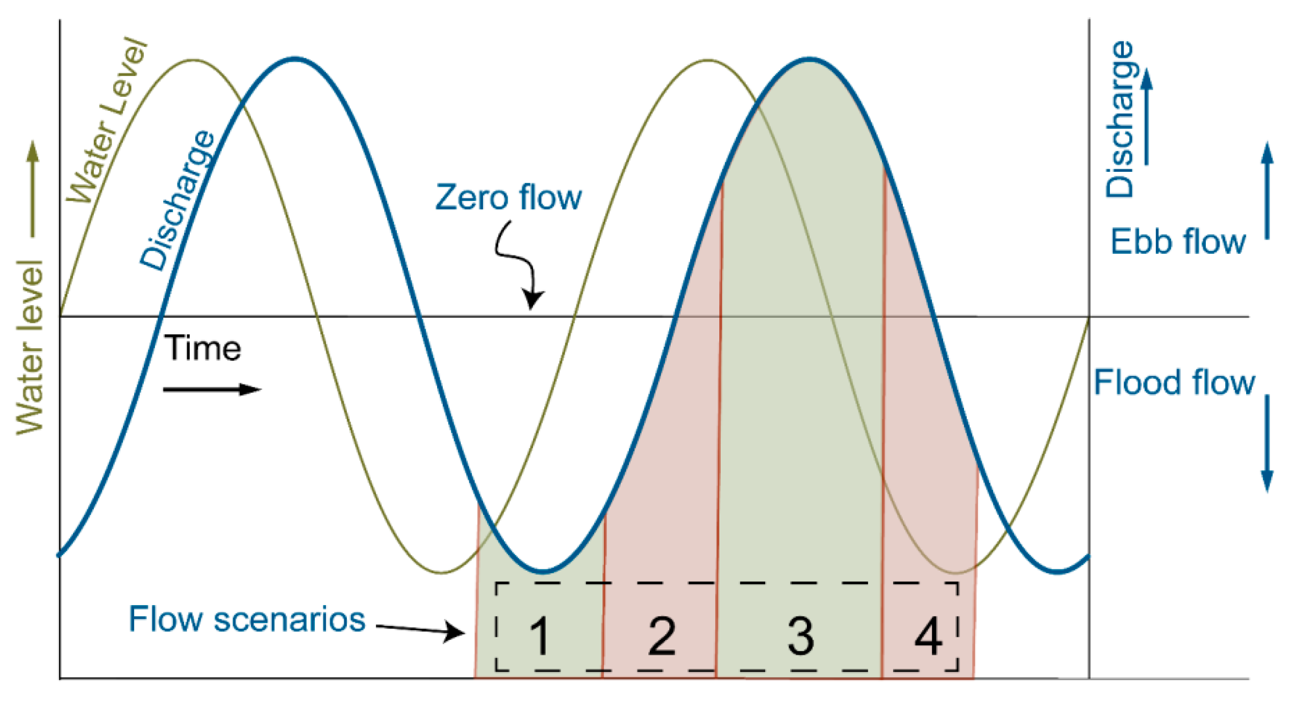 Flow, Sediment, and Morpho-Dynamics of River Confluence in Tidal and Non-Tidal Environments