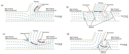 Flow, Sediment, and Morpho-Dynamics of River Confluence in Tidal and Non-Tidal Environments
