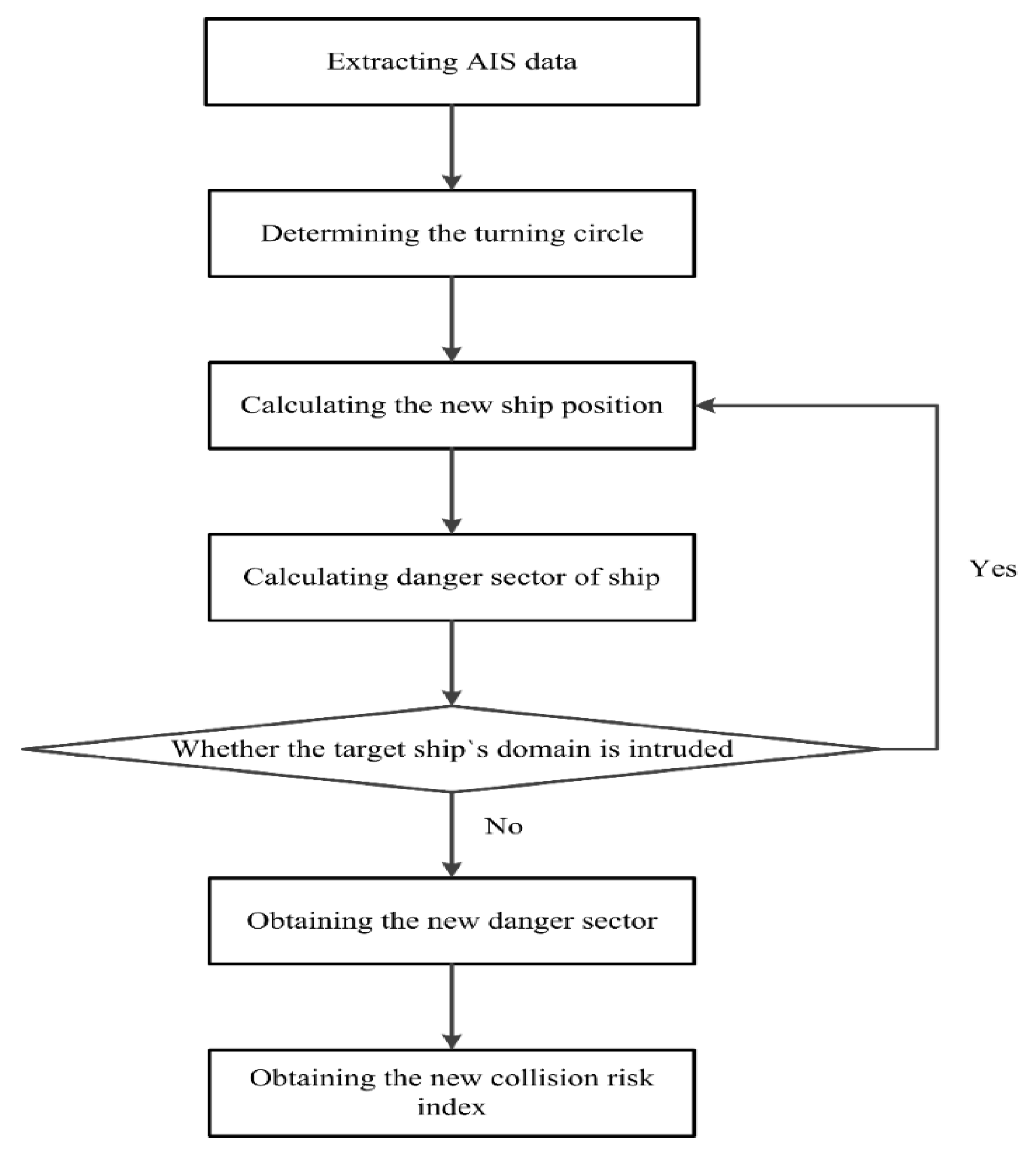 An Improved Danger Sector Model for Identifying the Collision Risk of ...