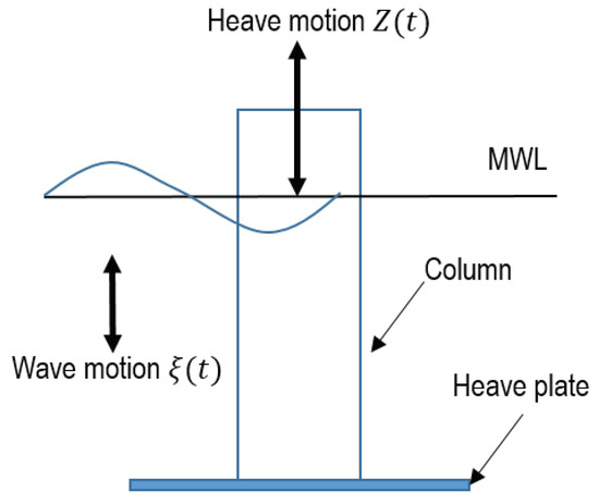 Wave Induced Effects on the Hydrodynamic Coefficients of an Oscillating ...