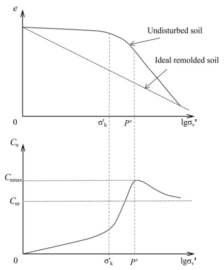 Influence of Structure and Liquid Limit on the Secondary ...