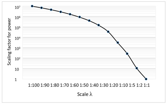 Wave Energy Converter Power Take-Off System Scaling and Physical Modelling