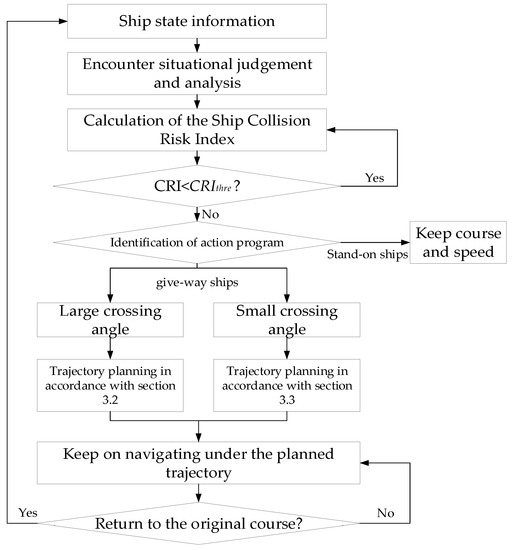 Multi-Ship Collision Avoidance Decision-Making Based on Collision Risk Index