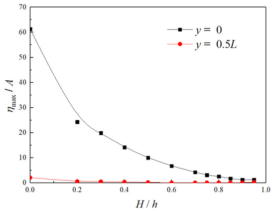 Numerical Investigation of Sloshing in Rectangular Tank with Permeable ...